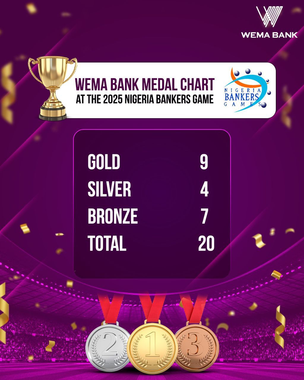 Wema Bank Makes History, Wins Nigeria Bankers Game 2025 for the Fourth ...